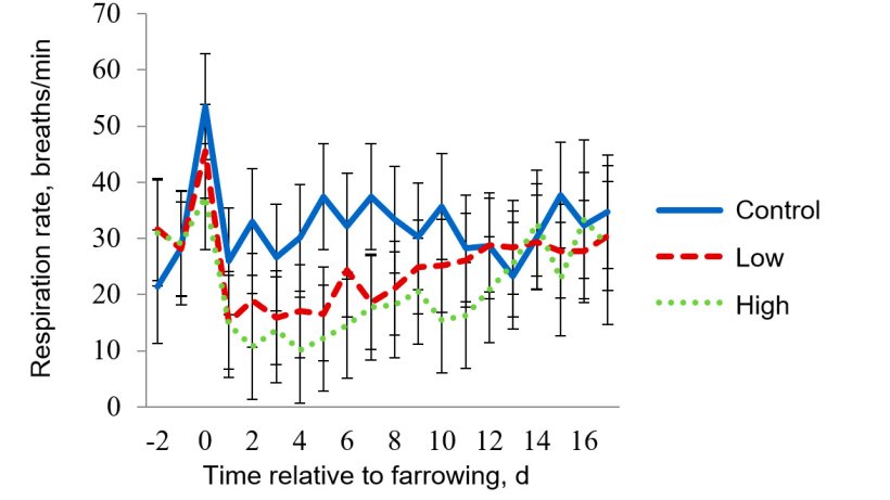 Development and use of sow cooling pads during farrowing and lactation ...