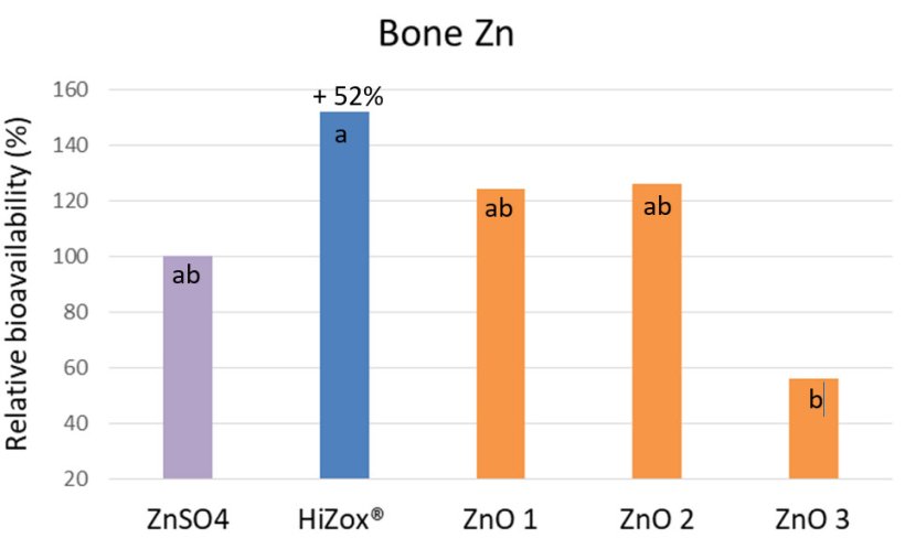 Bioavailability of zinc sources debated at FESTEM - Press releases from ...