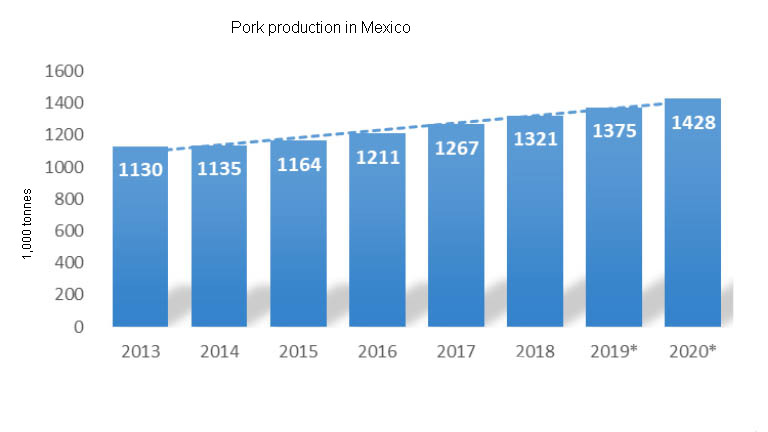 Positive forecasts for Mexican pork production - Swine news - pig333 ...