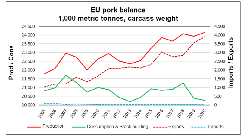 EU will see record pork production in 2020 - Swine news - pig333, pig ...