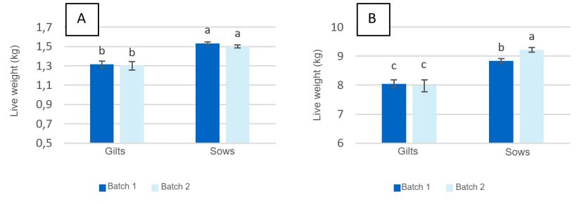 Can sow feed consumption pre-farrowing improve performance at weaning ...