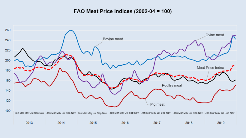 Overview of global meat market developments in 2019 - FAO - Swine news ...