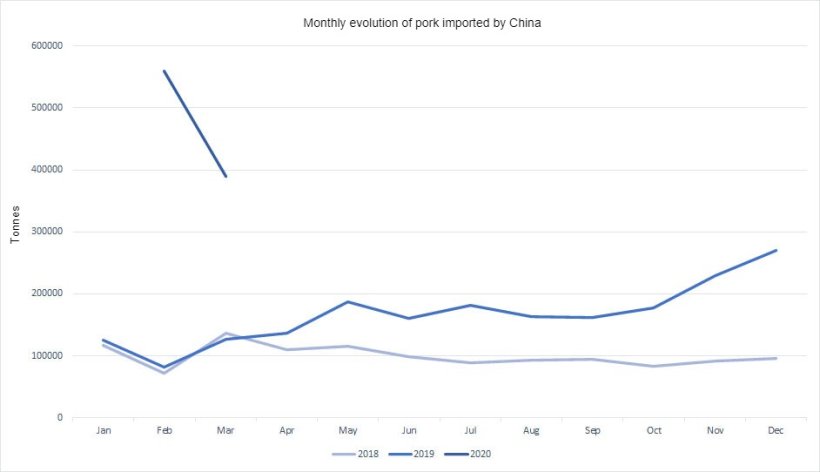 China has already imported almost one million tons of pork this year ...