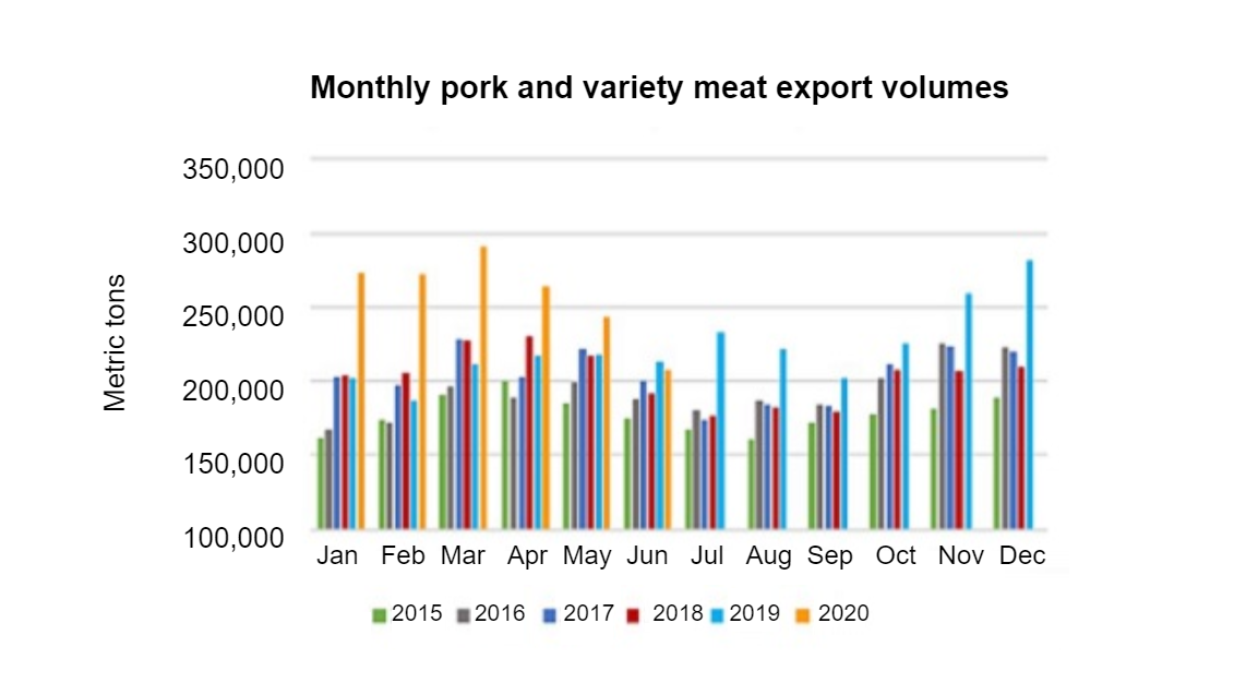 US pork exports remain on record pace at mid-year despite challenges ...
