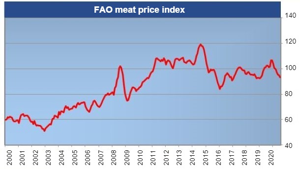 FAO: Global meat prices down in July 2020 - Swine news - pig333, pig to ...