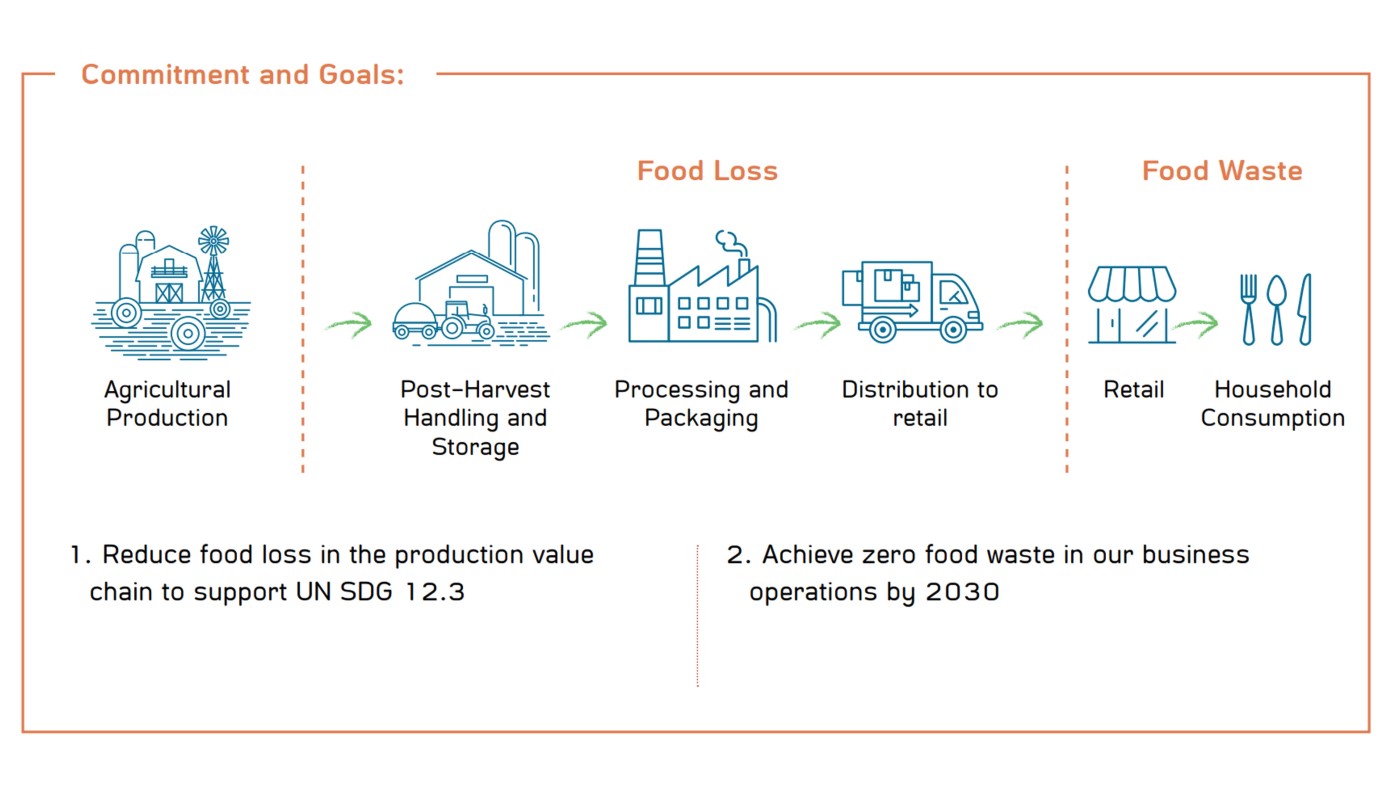 CPF vows to achieve “Zero food loss and food waste” in 2030 - Press ...
