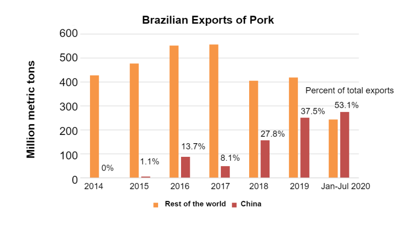 Brazil to reach record pork production in 2021, says USDA - Swine news ...