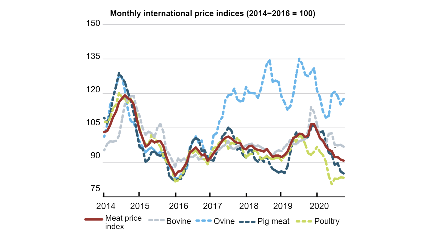FAO biannual outlook for global meat production - Swine news - pig333 ...