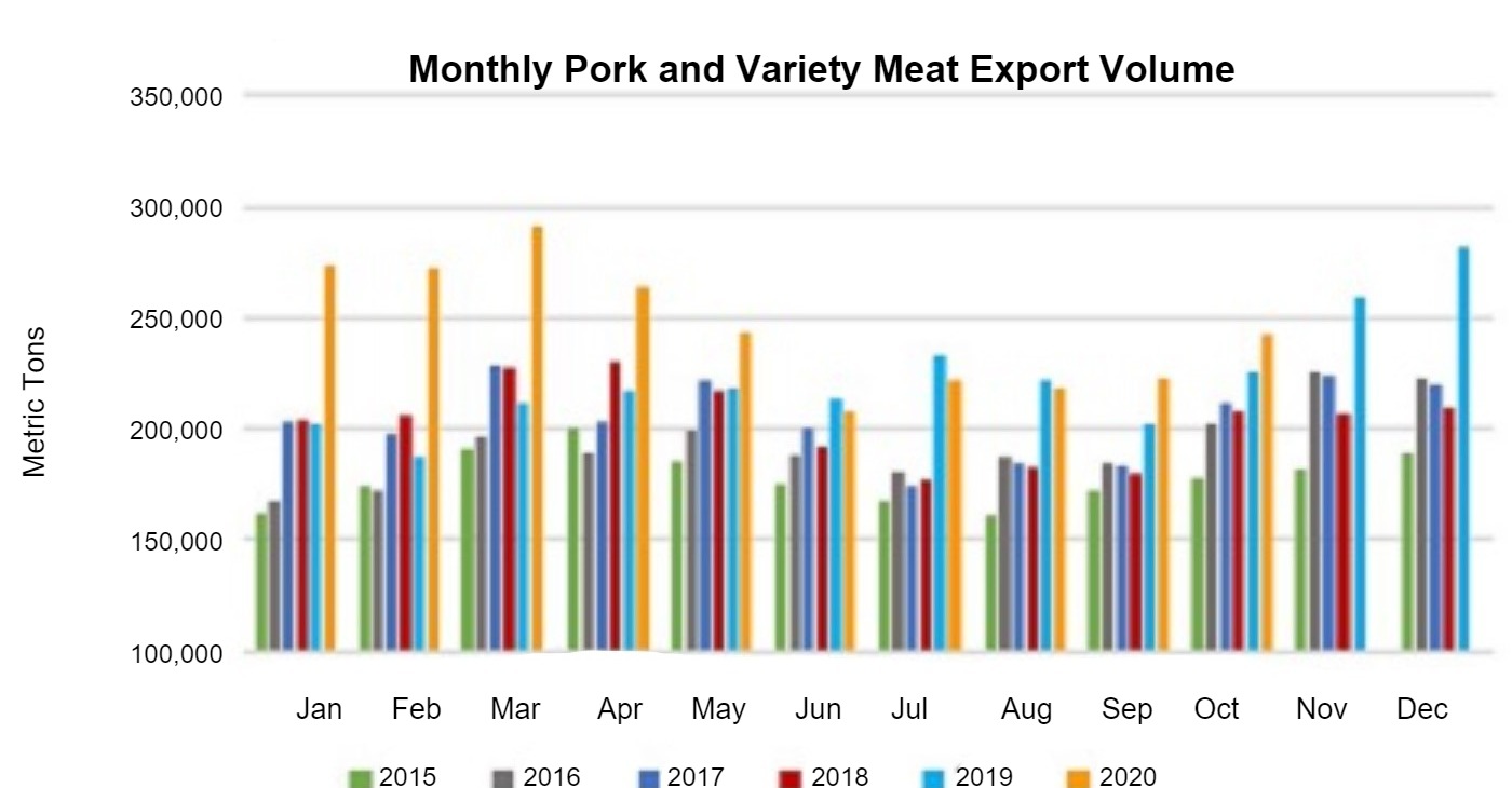 U.S. October pork exports solidify 2020’s record pace - Swine news ...