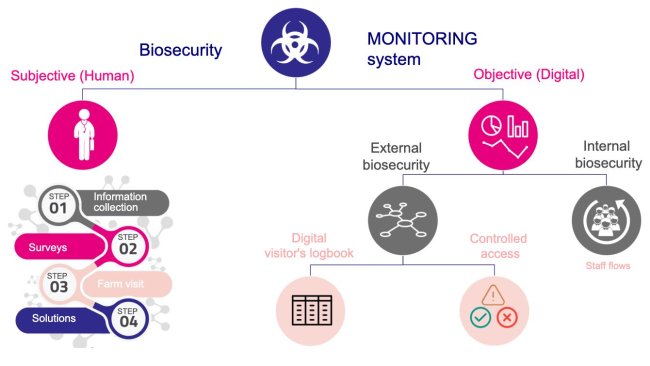 Concept and structure of biosecurity audits - Articles - pig333, pig to ...