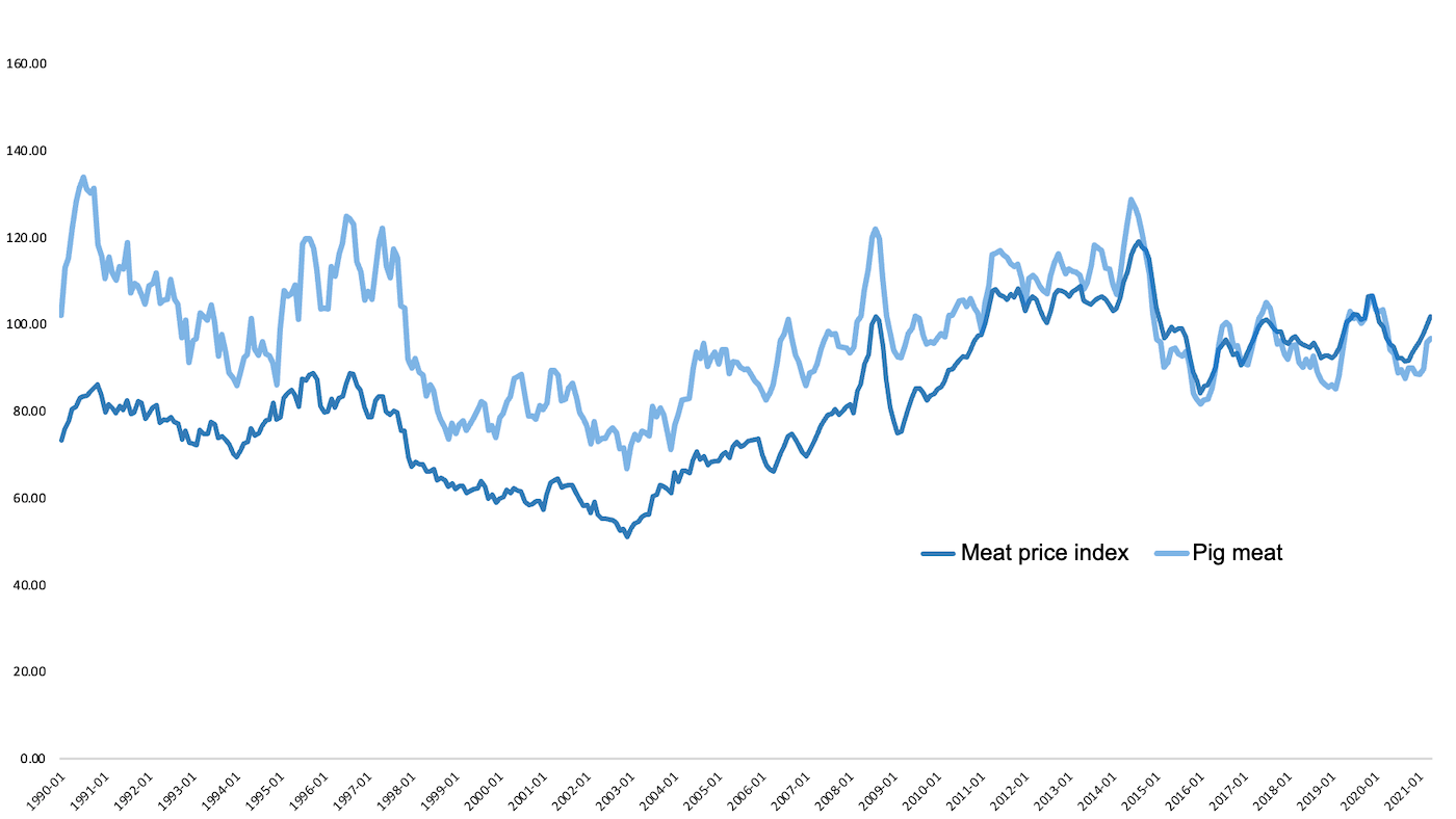 FAO meat price index April 2021 - Swine news - pig333, pig to pork ...