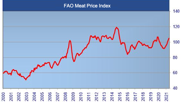 Global meat prices continue to rise in May - Swine news - pig333, pig ...
