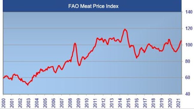 FAO Meat Price Index June 2021 - Swine news - pig333, pig to pork community