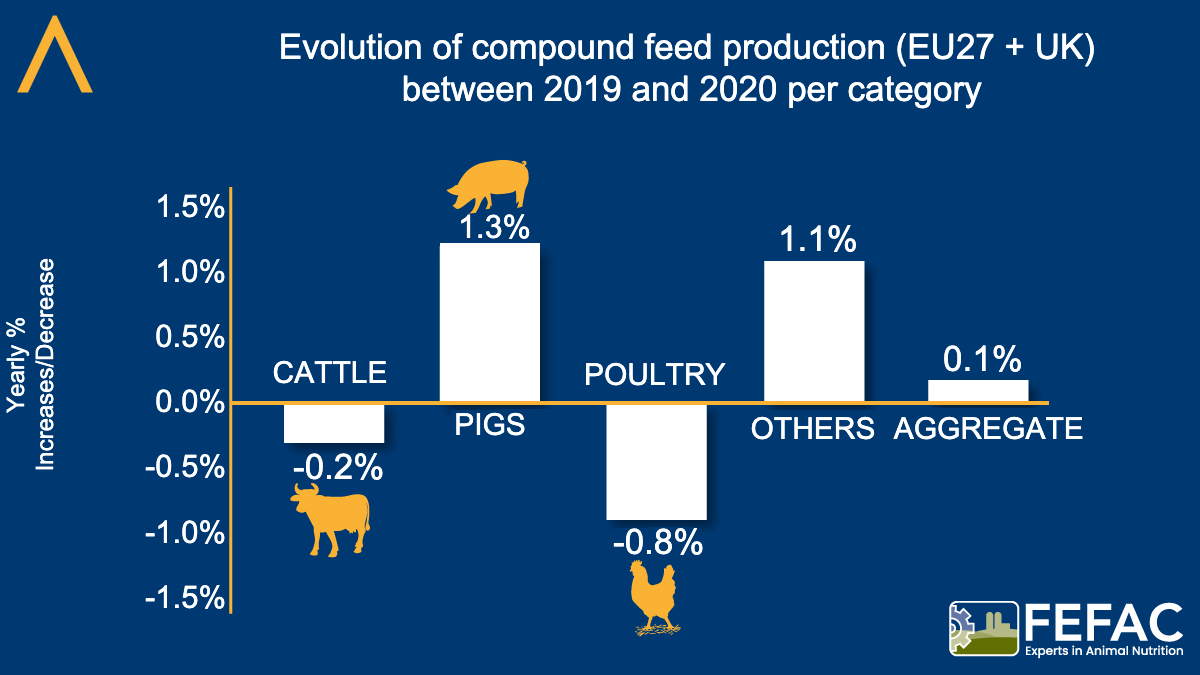 EU+UK Compound feed production in 2020 stable - Swine news - pig333 ...