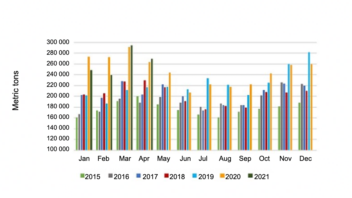 Strong momentum continues for U.S. pork exports - Swine news - pig333 ...