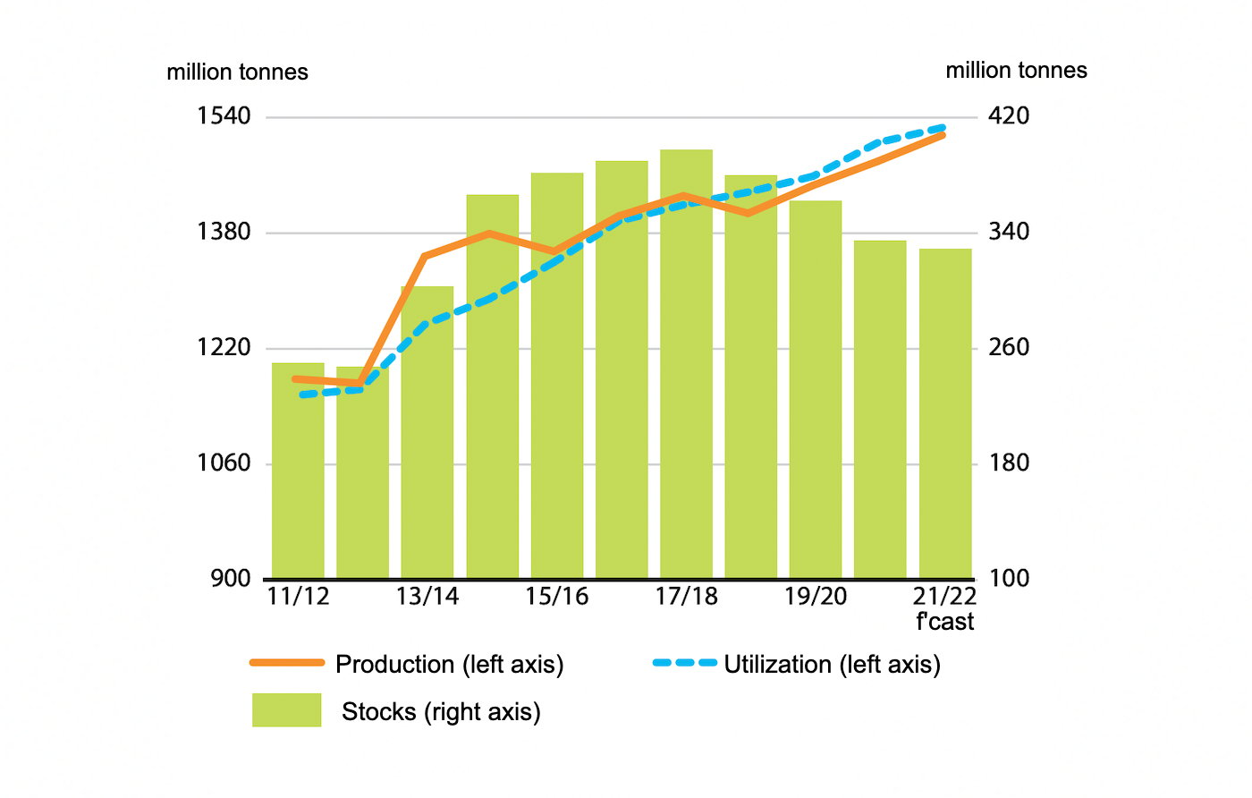FAO outlook on coarse grains and oilcrops - Swine news - pig333, pig to ...