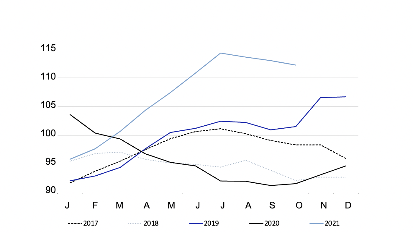 FAO meat price index October 2021 - Swine news - pig333, pig to pork ...
