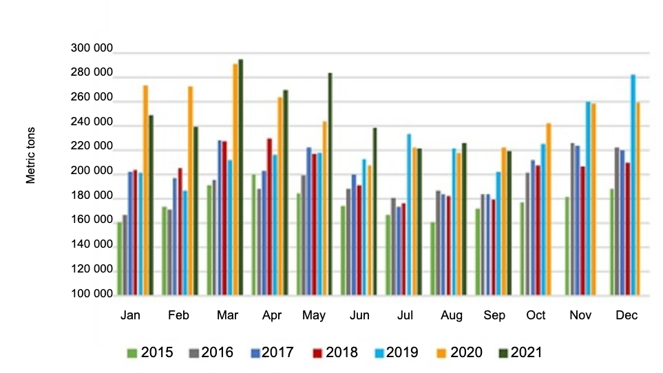 U.S. pork exports are on a record pace through September - Swine news ...
