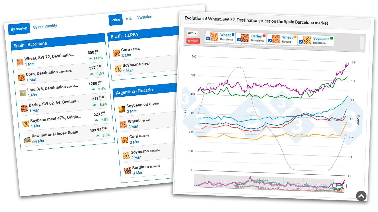 Pig feed commodity prices and graphs - About 333 - pig333, pig to pork ...