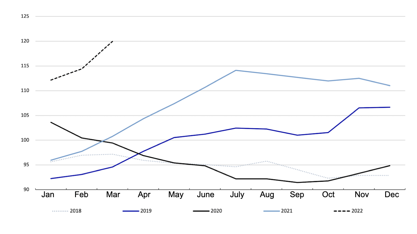 FAO meat price index March 2022 - Swine news - pig333, pig to pork ...