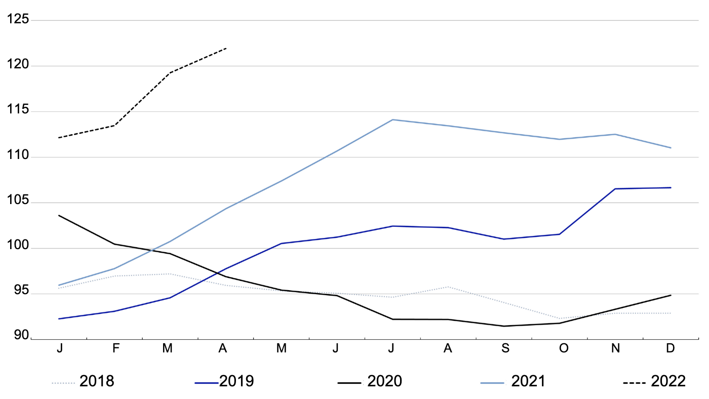 FAO meat price index April 2022 - Swine news - pig333, pig to pork ...