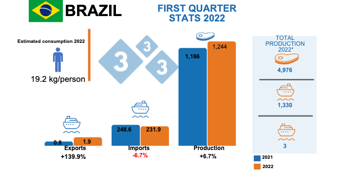 Brazil: Pig farming stats in the first quarter of 2022 - Swine news ...