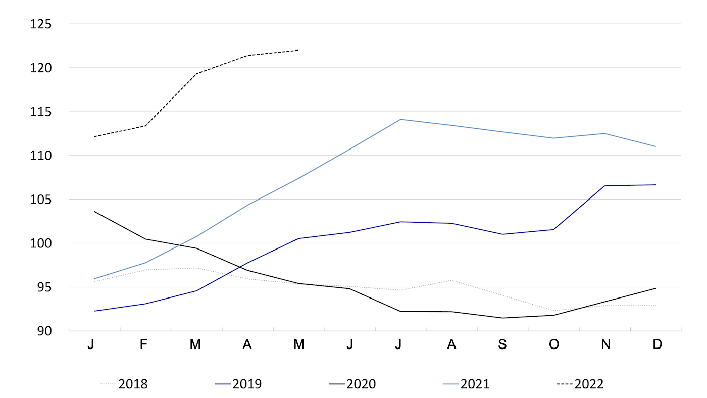 FAO meat price index at all time high in May 2022 - Swine news - pig333 ...