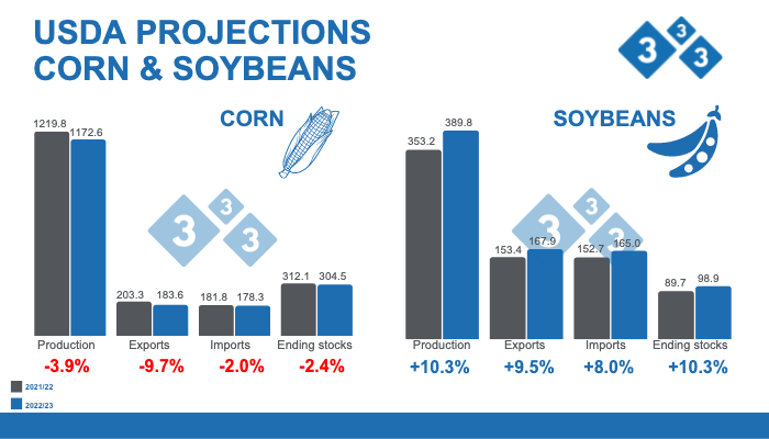 USDA corn and soybean projections for the 2022/2023 marketing year ...