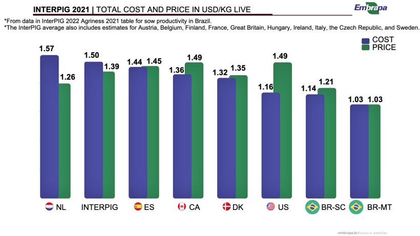 Embrapa's final results of global swine production costs in 2021 ...