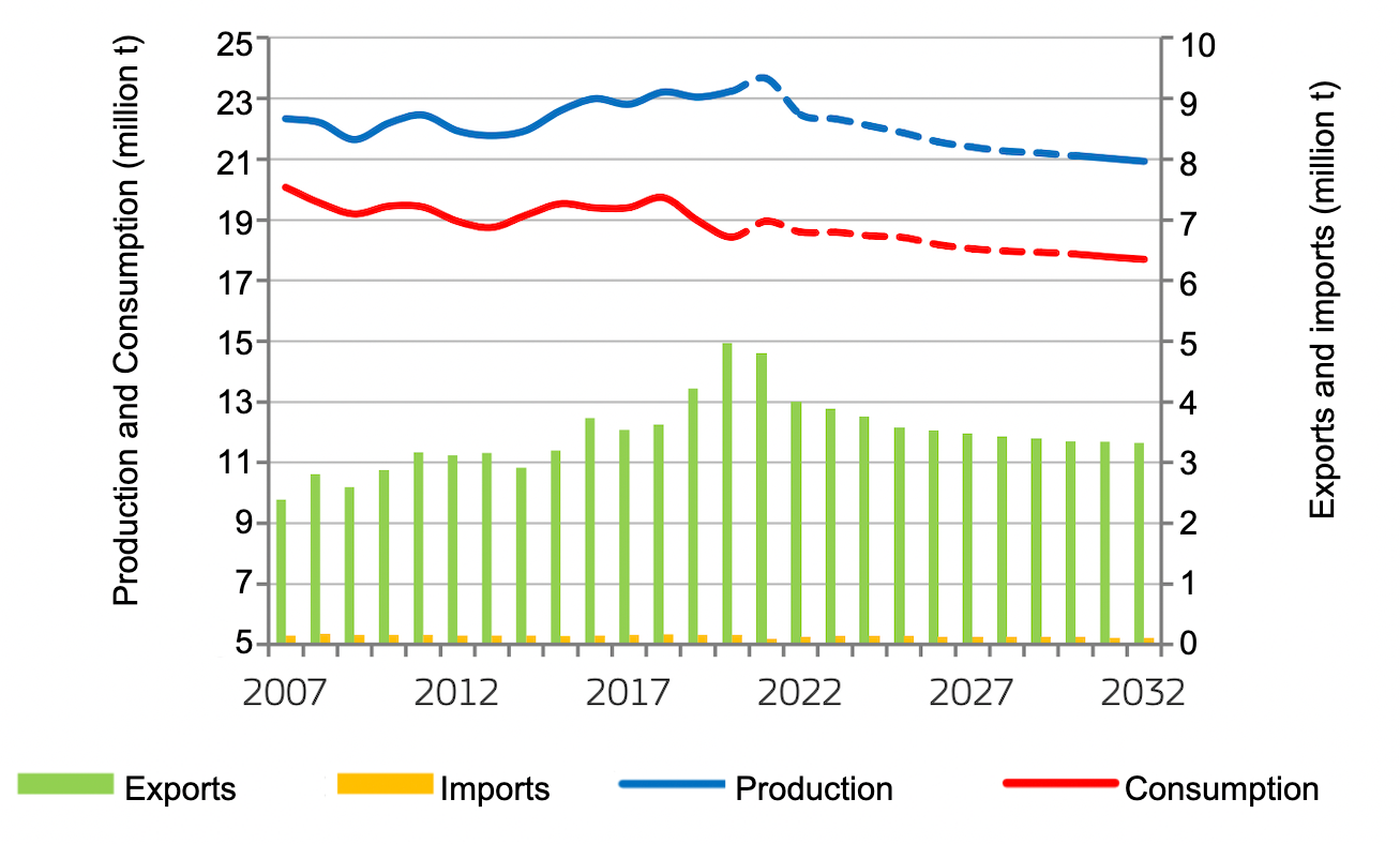 The future of EU pigmeat production - Outlook to 2032 - Swine news ...