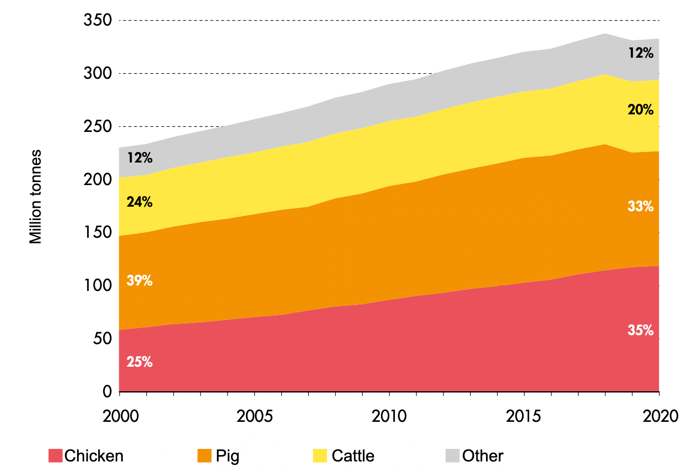 World meat production increased 45% in the last 20 years - Swine news ...