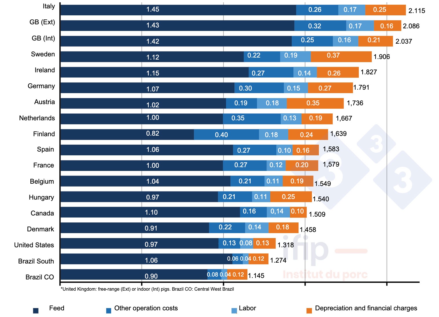 INTERPIG: Pig production costs increases in all countries - Articles ...