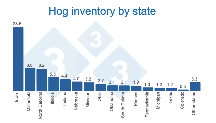 United States hog inventory down 2% - Swine news - pig333, pig to pork ...