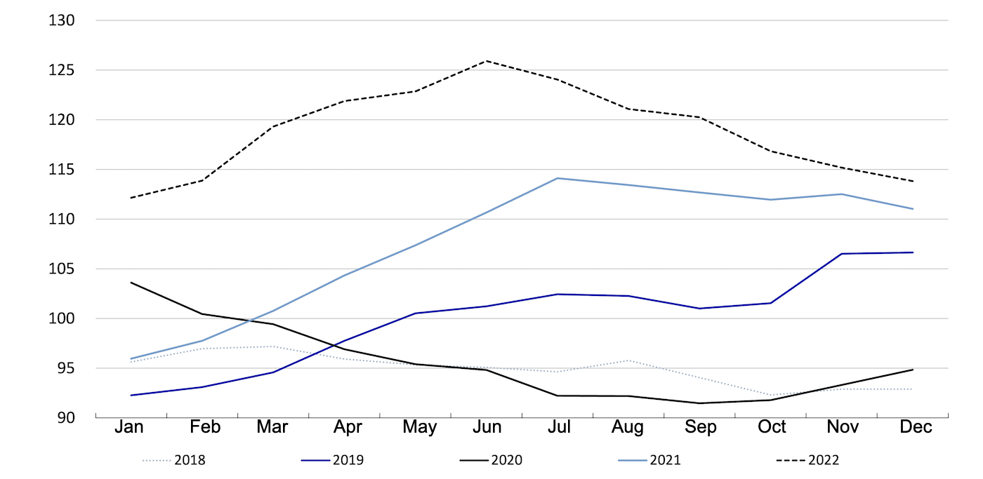 FAO meat price index December 2022 - Swine news - pig333, pig to pork ...