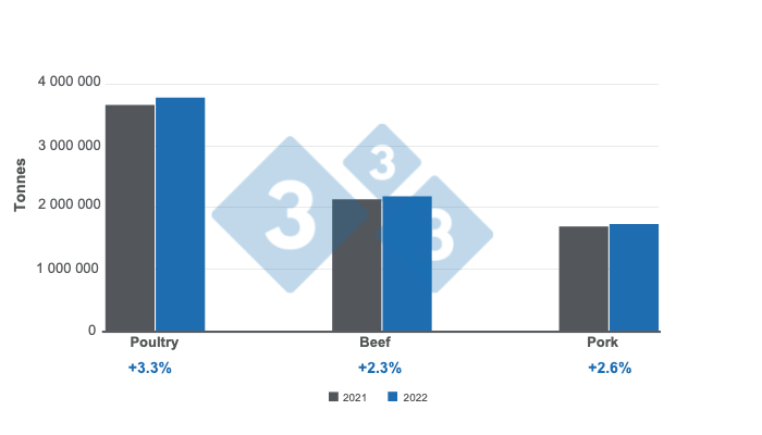 Mexican pork production grew 2.6% in 2022 - Swine news - pig333, pig to ...