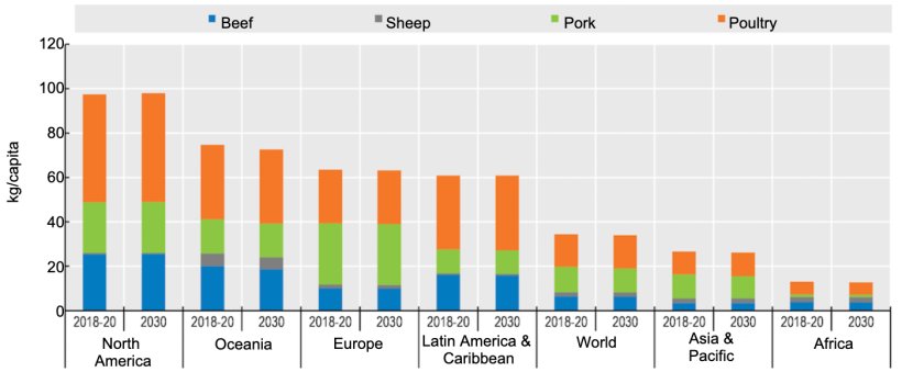 Global trends in meat consumption and plant alternatives - Swine news ...