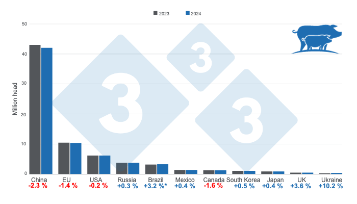 Sow inventories of the leading pig producing countries in 2024 - Swine ...