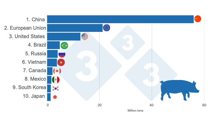 Ranking of pork producing, exporting, importing, consuming countries ...