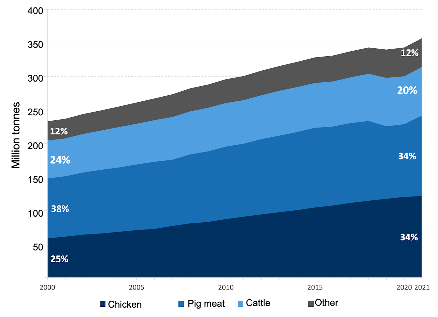 Insights into global trends in meat production - Swine news - pig333 ...