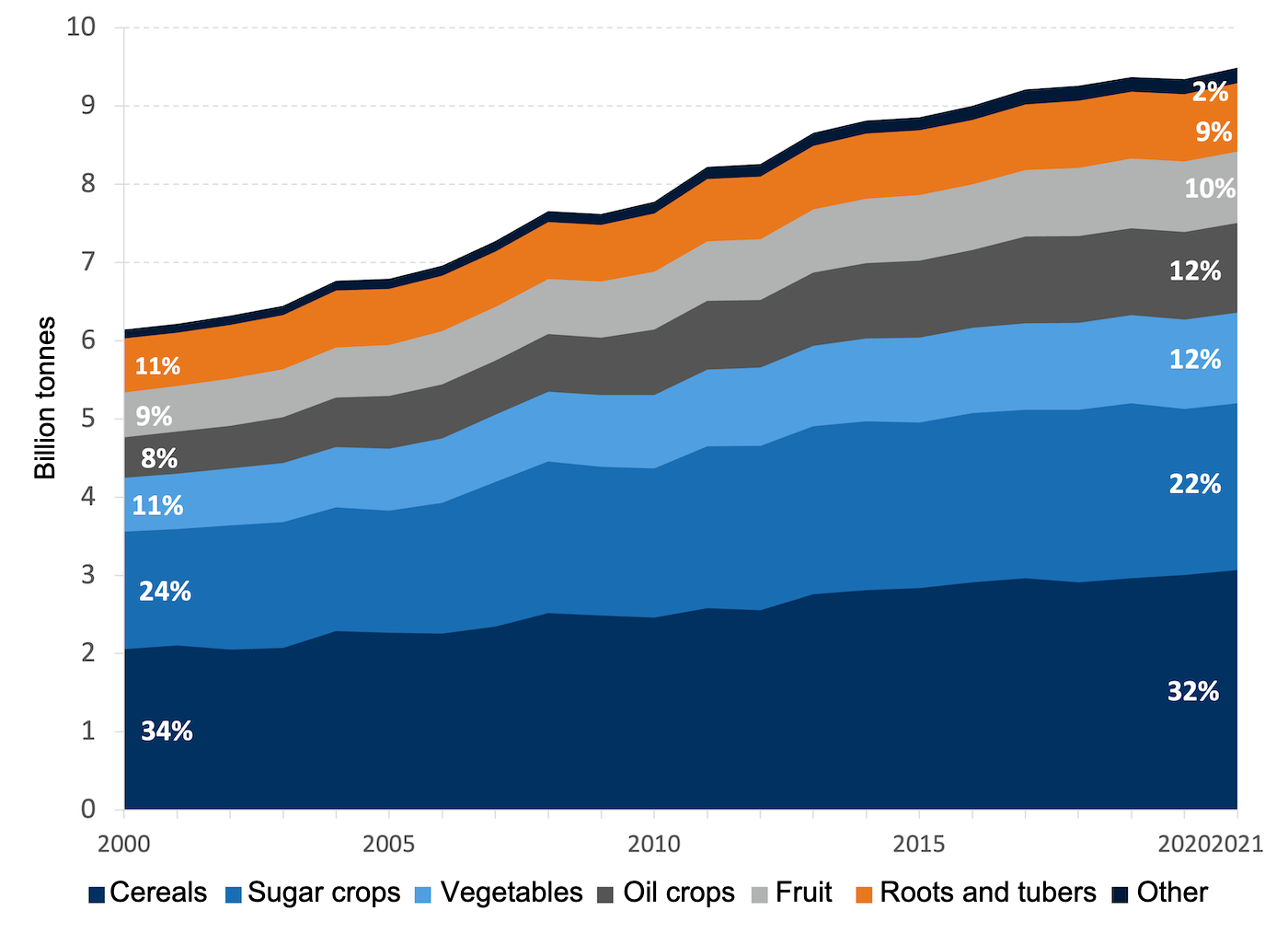 How has global crop production evolved in the last 20 years? - Swine ...