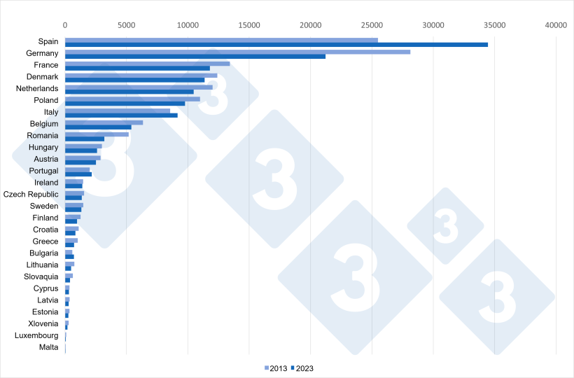 Evolution by country of the EU27 pig census between 2013-2023 - Swine ...