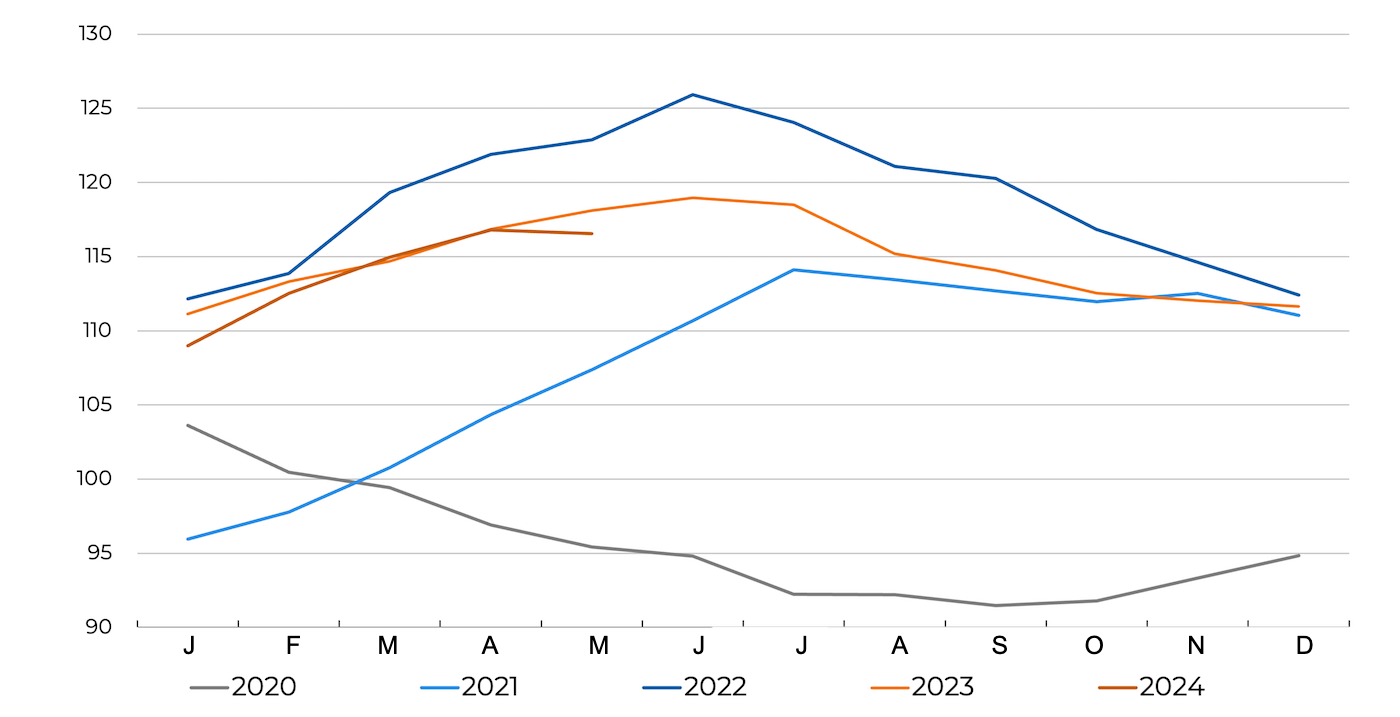 FAO meat price index May 2024 - Swine news - pig333, pig to pork community