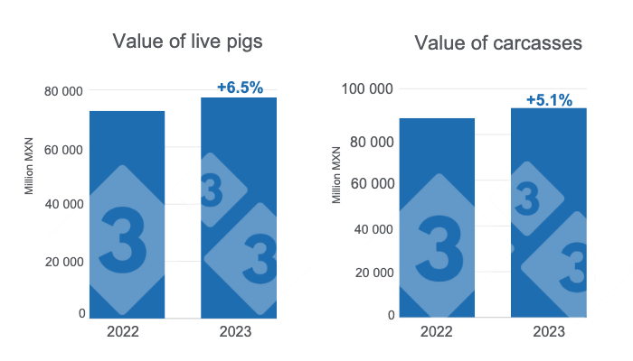 Mexican swine production up 6.5% in value in 2023 - Swine news - pig333, pig to pork community