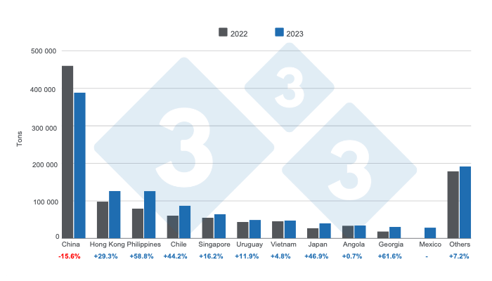 Where did Brazil's pork exports go in 2023? - Swine news - pig333, pig to pork community