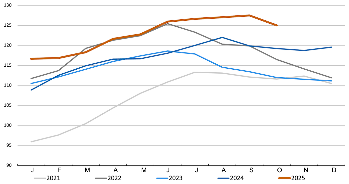 FAO meat price index down in October 2025 - Swine news - pig333, pig to ...
