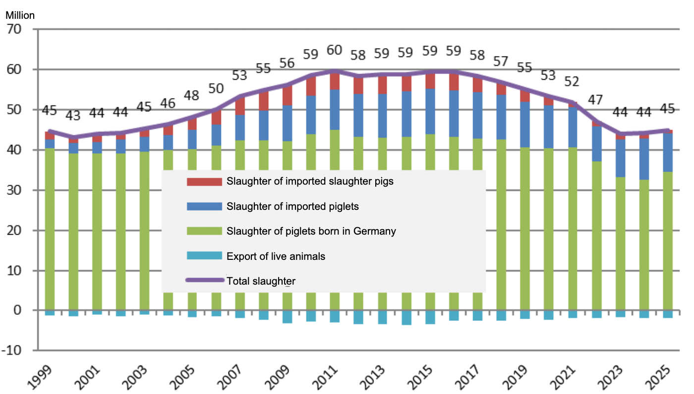 Germany: Market analysis and forecast for pork production - Swine news ...