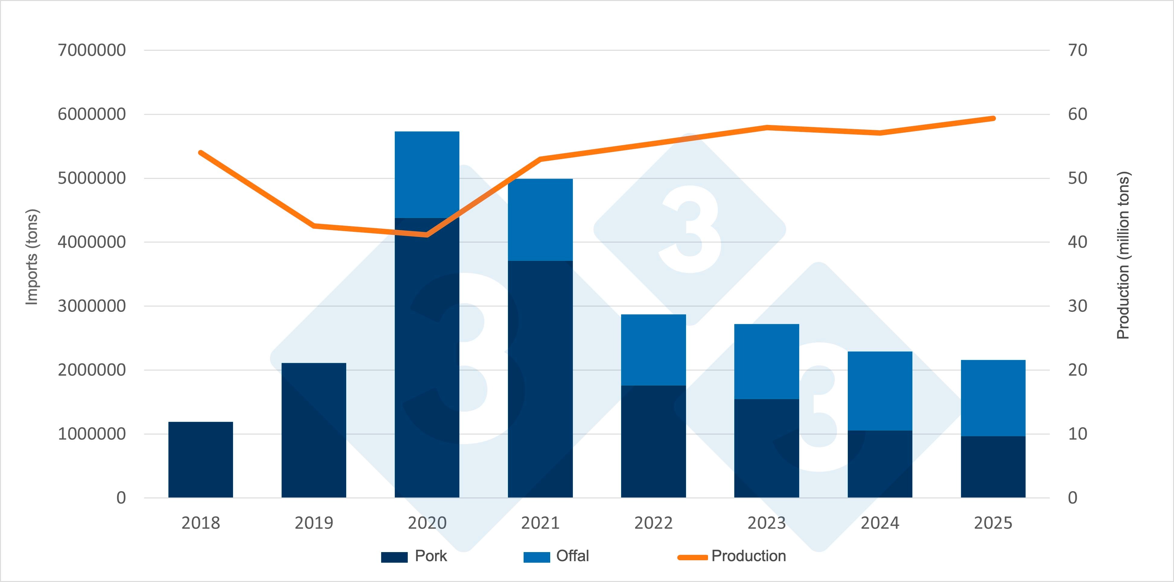 China sees record pork production as imports fall - Swine news - pig333 ...