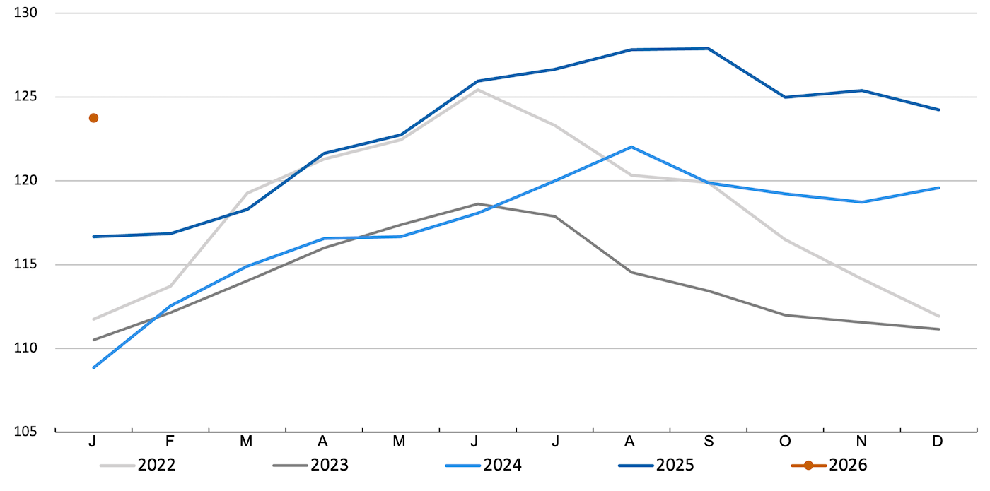 FAO Meat Price Index in January 2026 - Swine news - pig333, pig to pork ...