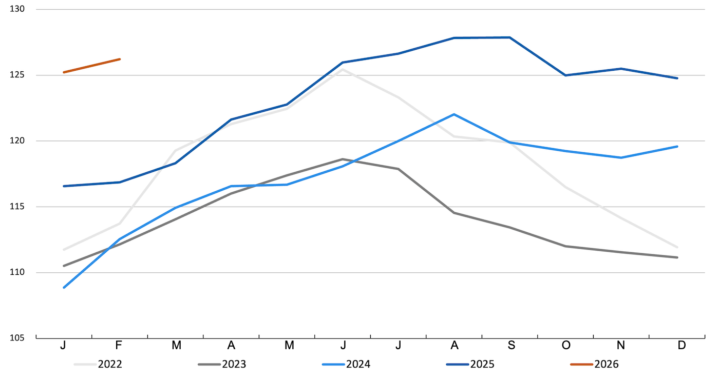 FAO meat price index up in February 2026 - Swine news - pig333, pig to ...